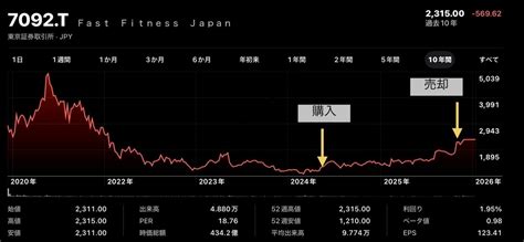 Fast Fitness Japanへの投資を振り返る｜アルマーズ