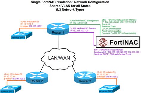 Technical Tip Comprehensive Guide For A Simple Fo Fortinet Community