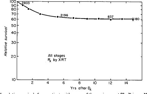 Figure 1 From Definitive Evidence For Hypoxic Cells Influencing Cure In