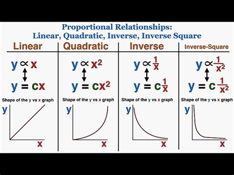 inverse square relationship graph