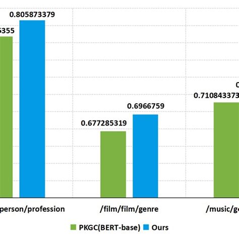 The Comparison Of The Prediction Accuracy Rate Of The Top Three