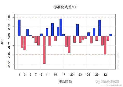 极值理论 Evt、pot超阈值、garch 模型分析股票指数var、条件cvar：多元化投资组合预测风险测度分析 附代码数据 知乎