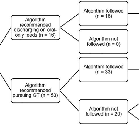 Pdf Noncompliance To A Postoperative Algorithm Using Feeding