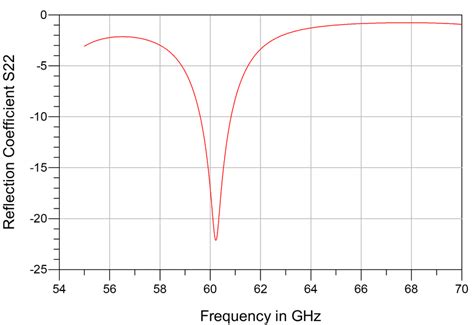 Output Reflection Coefficient S22 After The Filter Insertion Download