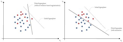 Evidence Based Regularization For Neural Networks