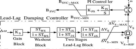 Structure Of The Svc Based Lead Lag Damping Controller Download