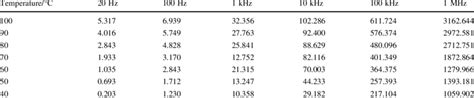 Conductivity Of Tris Thiourea Chromium Sulphate At Various Temperature Download Table