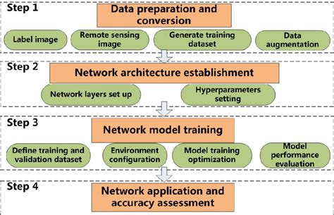 Figure 1 From Deep Learning Segmentation And Classification For Urban