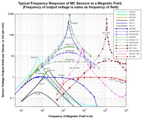 Magnetic Field Sensors To Measure Magnetic Fields 15 Hz 1 Mhz