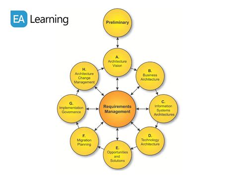 Togaf The Good Parts Ewernli