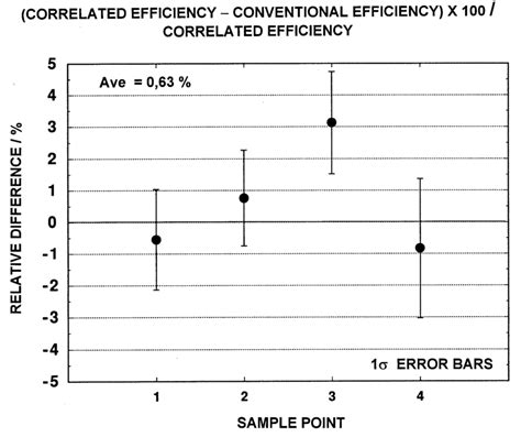Comparison Between Conventional And Correlated Measurements Of
