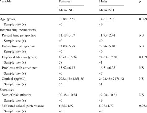 Distribution Of Continuous Variables By Gender Download Scientific Diagram