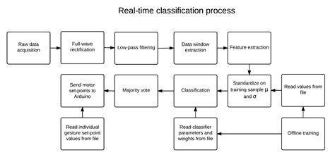 Robotic Hand Control Through Emg Classification Ni Community