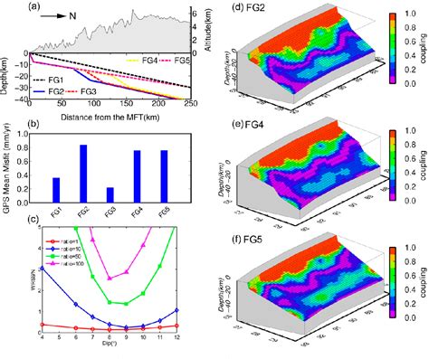 Figure 1 From Interseismic Coupling Beneath The Sikkim Bhutan Himalaya