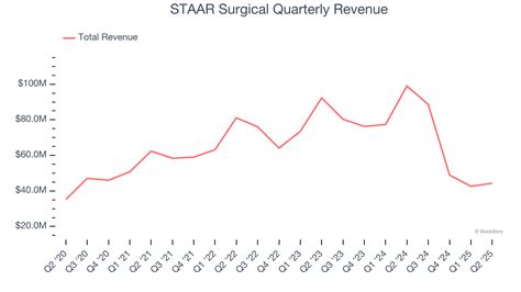 Staar Surgical Nasdaqstaa Delivers Strong Q2 Numbers