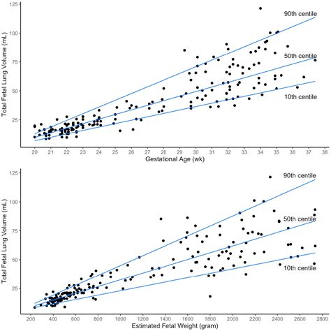 A Novel Fetal Mri Lung Volume Nomogram Stratified By Estimated Fetal