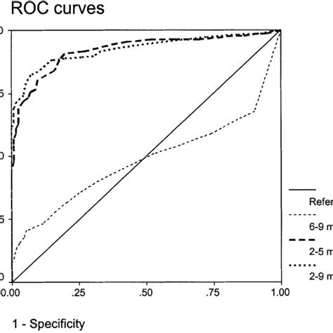 Receiver Operating Characteristic Roc Curves Giving The Diagnostic Download Scientific
