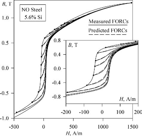 figure 4 from inverse hysteresis models for transient simulation