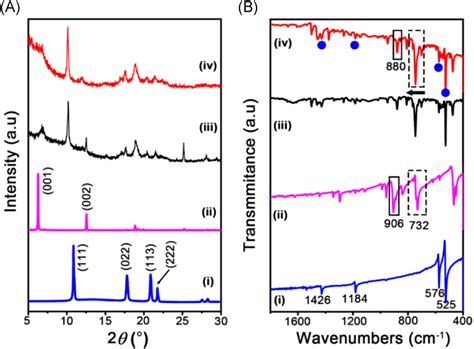 A X‐ray Diffraction Patterns And B Raman Spectra Of I Pristine