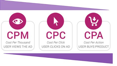 Facebook广告出价方式选择cpm、cpc还是cpa好 知乎