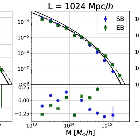 Mean Linear Halo Mass Function For Eight Realizations Of Each Of The Download Scientific