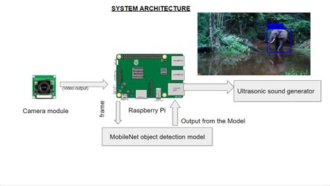 ELEPHANT DETECTOR Devpost