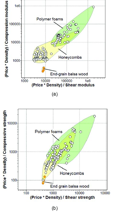Material Selection Charts For Cost Weight Specific Compression And