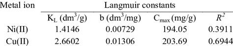 Adsorption Isotherm Constant C Max And Correlation Coefficients