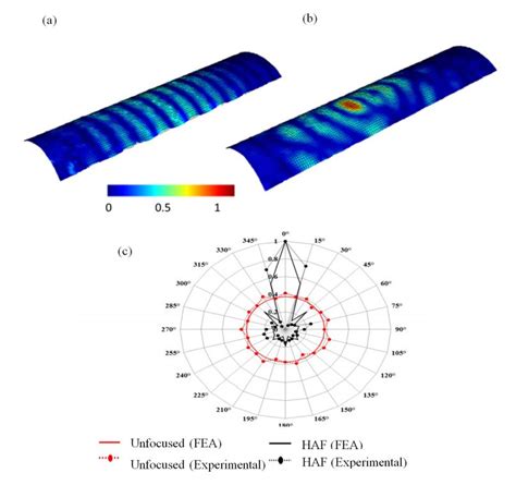 Ultrasonic Guided Waves For The Inspection Of Pipelines Brunel University London