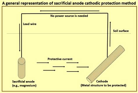 A General Representation Of Sacrificial Anode Cathodic Protection Method Ispatguru