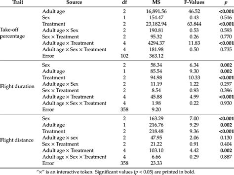 Three Way Anova For The Effects Of Different Treatments On Take Off