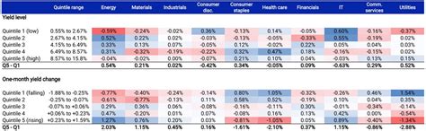 Factor And Sector Behavior Across Macro Regimes Msci