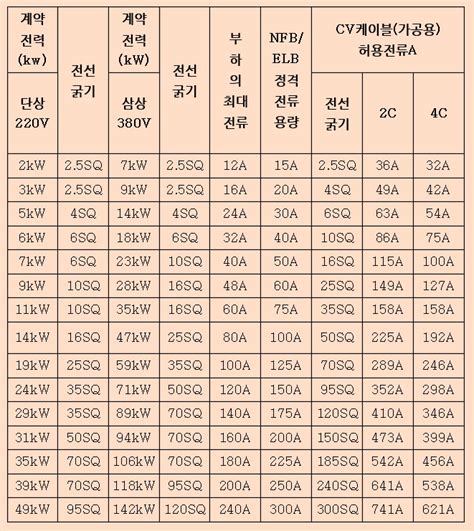 용량에 따른 차단기 선정 및 전선굵기 터보솔루션 용량에 따른 차단기 선정 및 전선굵기 터보솔루션