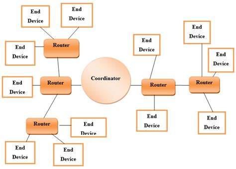 Zigbee Network Topology Download Scientific Diagram