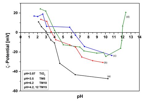 193 Questions With Answers In Isoelectric Point Science Topic