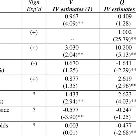 Instrumental Variable Iv Estimates For Intrinsic Value V And Market