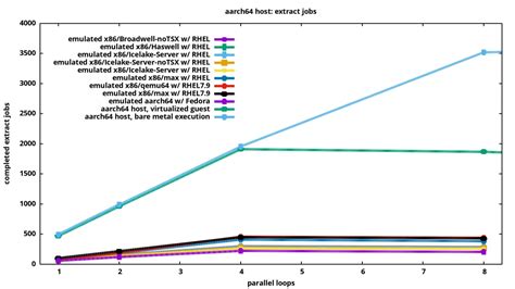 Performance And Energy Consumption Comparing Cpu Virtualization And