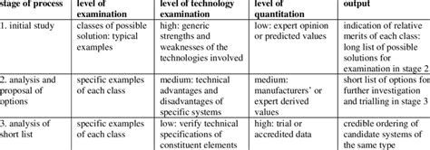 Stages In The Analytical Process Download Table