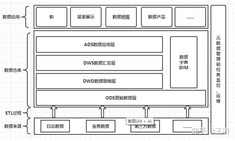 数据仓库系统架构 知乎