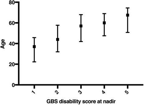 Correlation Between Age And Disability Score Rs 042 P Download