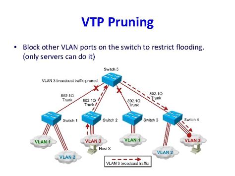 Virtual LAN VLAN Trunking Protocol And InterVLAN Routing