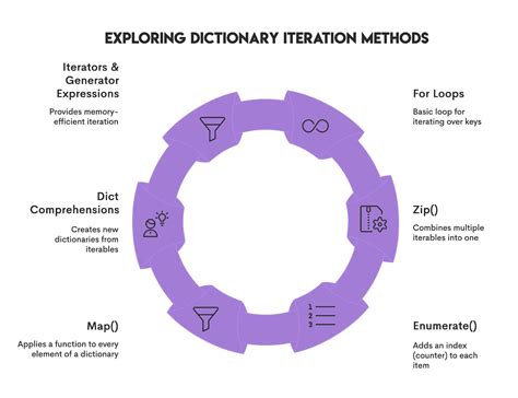How To Iterate Over A Dictionary In Python Stratascratch