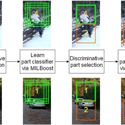 An Example Of Part Based Object Model Learning The Learning Process Download Scientific