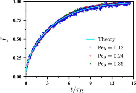 Figure 5 From Topological Forces In A Model System For Reptation