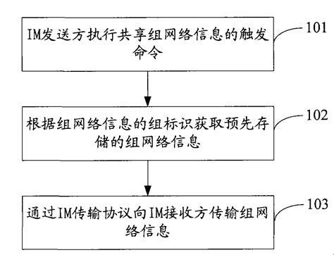 Network Information Sharing Method System And Instant Communication