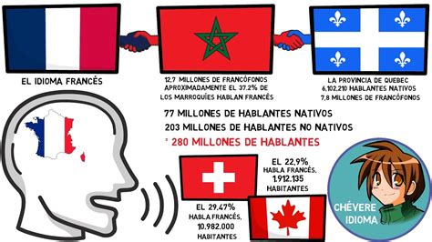 El Idioma Frances 🇫🇷🏴󠁣󠁡󠁱󠁣󠁿🇨🇦 Los Idiomas Mas Hablados En El Mundo 🗣️🇹🇳