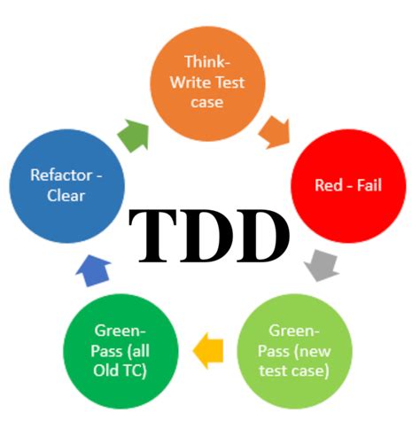 Dive Into Tdd Using Golang I Will Explain The Tdd Concept Its By Davy Jiang Level Up Coding