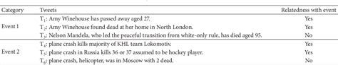 Table 1 From Exploiting Language Models To Classify Events From Twitter