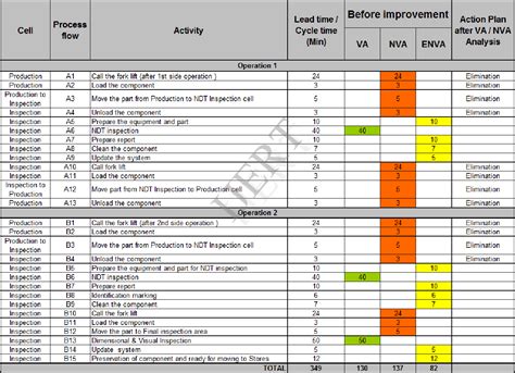 Figure 2 From Value And Non Value Added Va Nva Activities Analysis