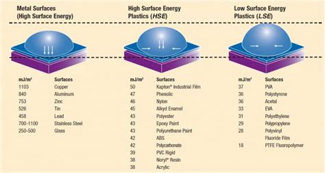 Surface Energy And Adhesion Parafix